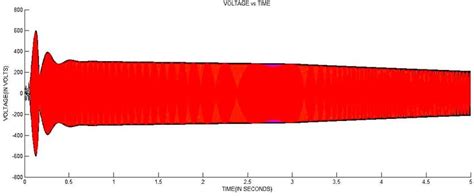 Graph Of Output Voltage Of Wind Diesel Hybrid System Download