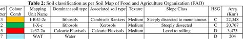Table 1 Relationship Between Rainfall Runoff Using Scs Cn