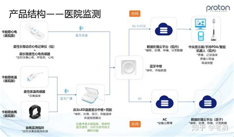 中央远程生命体征监测系统卡帕奇 知乎