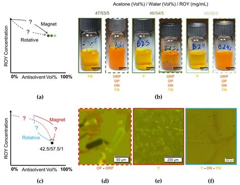 Supersaturation Protocol Influences Roy Polymorphism A Schematic Download Scientific Diagram