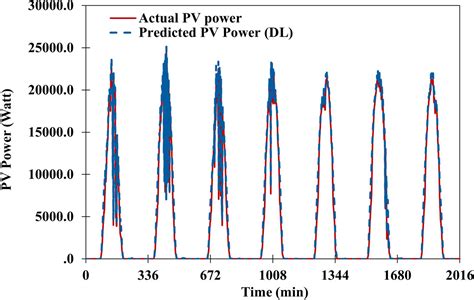 Machine Learning Based Medium Term Power Forecasting Of A Grid Tied Photovoltaic Plant
