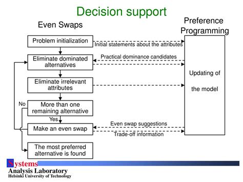 Ppt Decision Support For The Even Swaps Process With Preference Programming Powerpoint