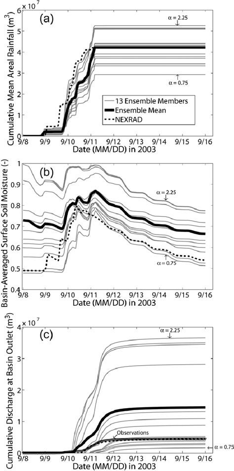 comparison of basin hydrologic response for simulations with adjusted