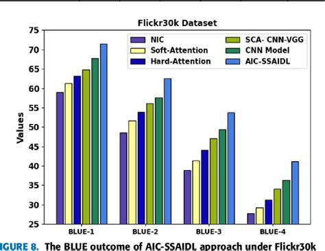 Figure 1 From Automated Image Captioning Using Sparrow Search Algorithm