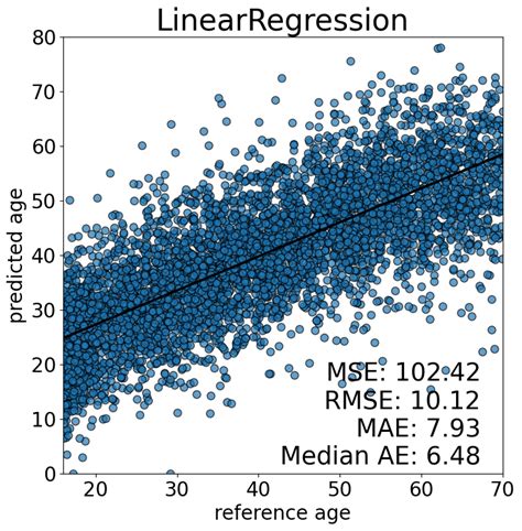 Diagnostic Plots For Developed Age Prediction Models For Eeg Data A Download Scientific