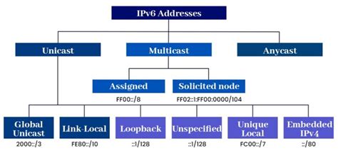 Ipv6 Address Types Unicast Multicast And Anycast