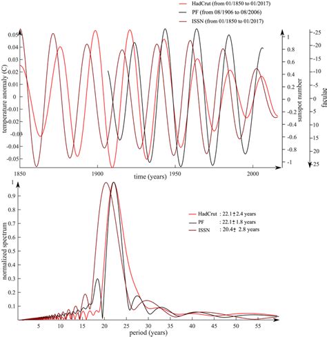 Top Comparison Of The “22”‐year Singular Spectrum Analysis Component Download Scientific