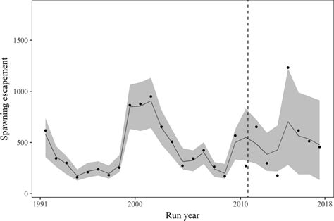 Ricker Stock Recruitment Model Curve Fit At Median Posterior Values Download Scientific