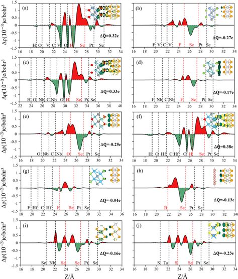 Charge Density Difference Along The Z Direction Of Contacts Dashed