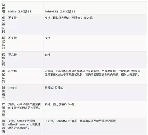 消息中间件选型分析：从kafka与rabbitmq的对比看全局语言 And 开发朱忠华infoq精选文章