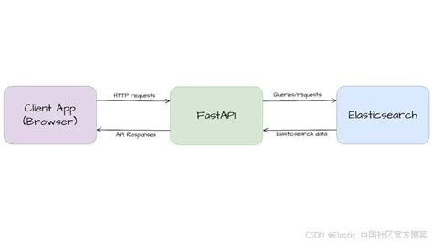 使用 Fastapi 构建 Elasticsearch Apifastapi Elasticsearch集群 Csdn博客