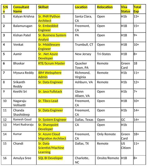haritha lanka on linkedin c2c corptocorp c2cvendors c2chotlist c2crequiremet c2cjobs…