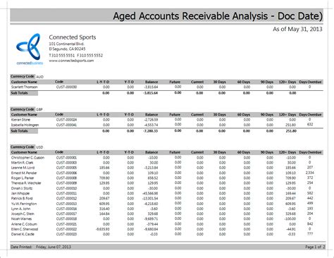 Connected Business Community Accounts Receivable Aging Report
