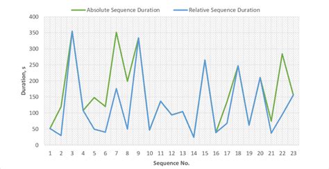 The Absolute And Relative Sequential Durations Of Walang Alaala Ang Mga Download Scientific