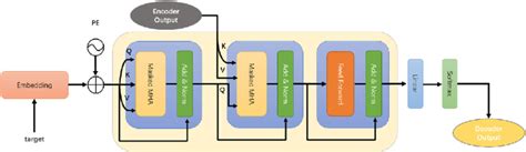 The Decoder Structure Diagram Download Scientific Diagram