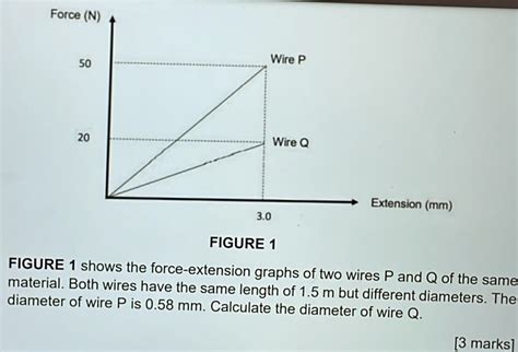 Selesai Figure 1 Shows The Force Extension Graphs Of Two Wires P And Q Of The Same Material Both