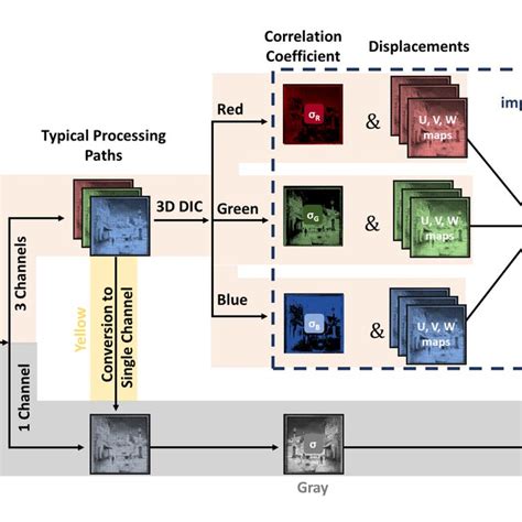 schematic representation of data processing path download scientific diagram