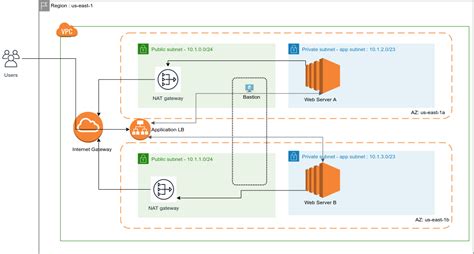 High Available Web Server With Terraform In Aws