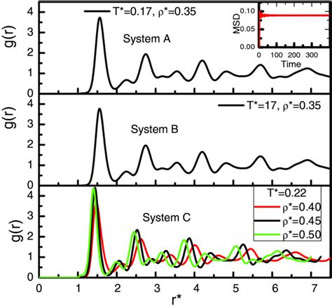 Radial Distribution Functions Gr For The Phase Space Points Download Scientific Diagram