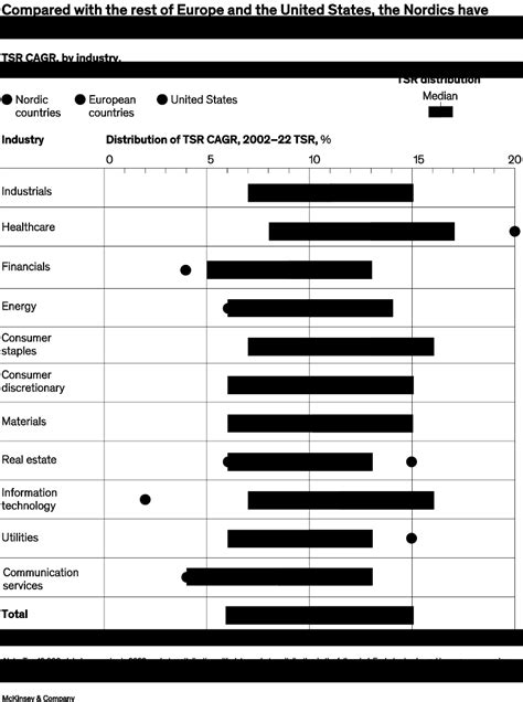 How Nordic Companies Can Spur Growth To Win Mckinsey