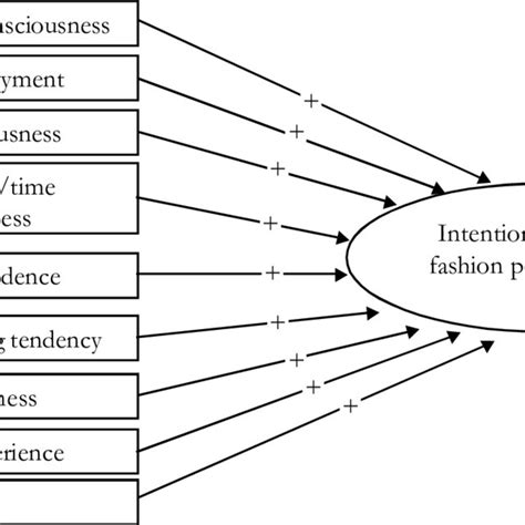 Successive Sets Involved In Consumer Decision Making Kotler 1997 P