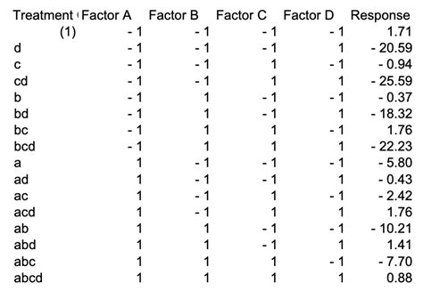 Solved A Single Replicate 24 Experiment Is Designed The