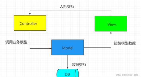 Springmvc框架详解及其核心组件 Csdn博客 Springmvc框架详解及其核心组件 Csdn博客