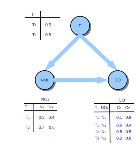 An Example Of Bayesian Belief Network Download Scientific Diagram