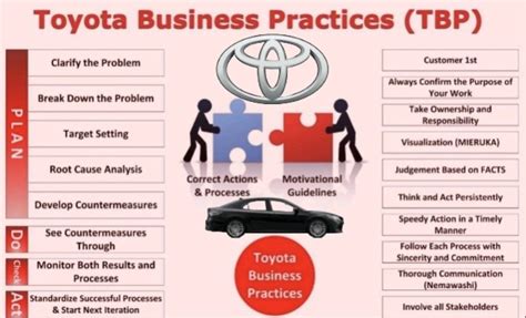 Continuousimprovement Pdca Toyotaway Problemsolving
