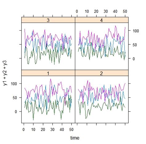 R How To Plot Multiple Loess Curves In A Xyplot Panel Data Cross Validated