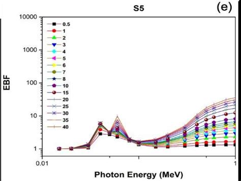 linear graph of the results of ebf for all samples sample 1 a sample