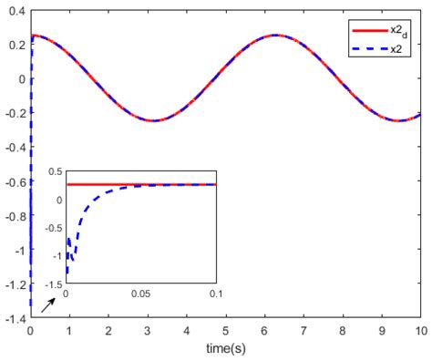 Near Optimal Tracking Control Of Partially Unknown Discrete Time Nonlinear Systems Based On