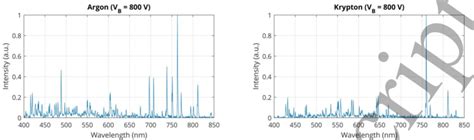 Calibrated Optical Emission Spectroscopy Of The Ion Thruster Plume