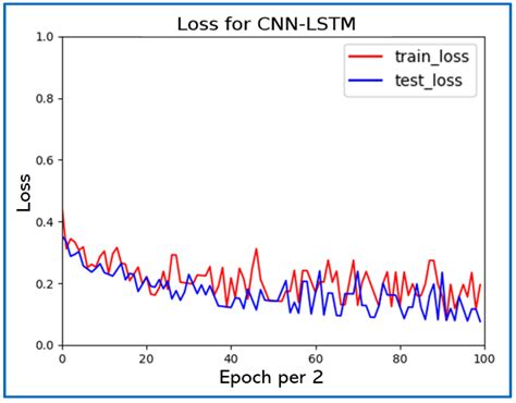 Pattern Detection Model Using A Deep Learning Algorithm For Power Data