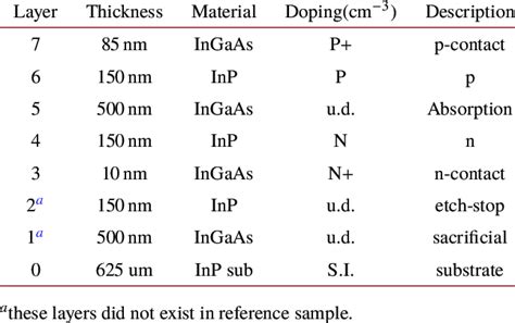 Epitaxial Stack Of Integrated Inp Ingaas Pin Pd Download Scientific Diagram
