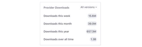 Aws And Hashicorps Journey To 1 Billion Terraform Aws Provider Downloads