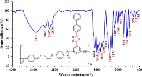 Ftir Spectra Of The Polyamideether 11 Download Scientific Diagram