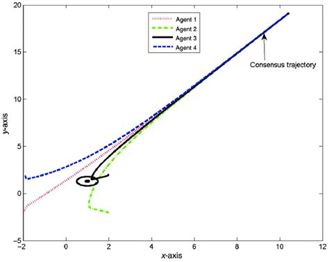 Consensus Trajectories Of The Four Agents With One Obstacle On The Download Scientific Diagram