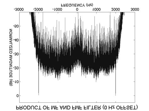 Product Of The Matched Filter And Frequency Matched Filter Plot A Download Scientific