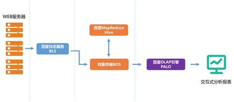 离线应用场景 Mapreduce Bmr全托管hadoopspark集群百度智能云