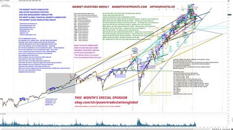 Market Pivots Forecast Daily Pivot Points Update