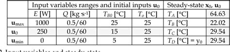 Table 2 From Control Of A Simple Constrained Mimo System With Steady State Optimization