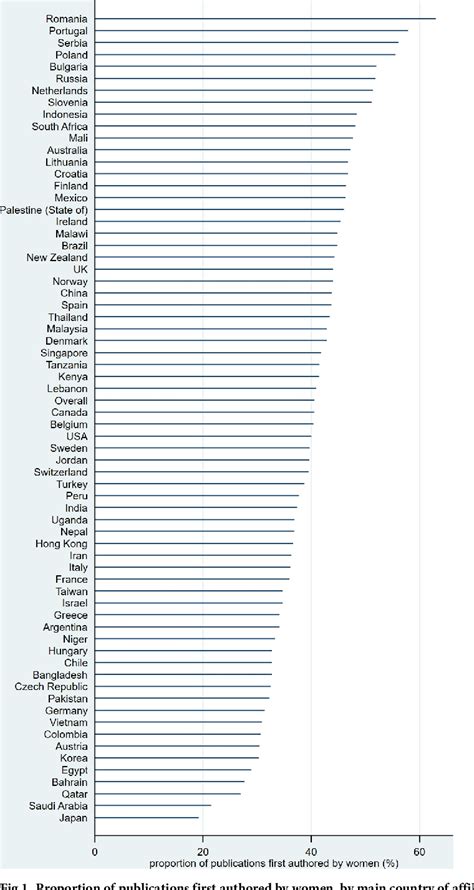 Figure 1 From The Level Of The Gender Gap In Academic Publishing Varies By Country And Region Of