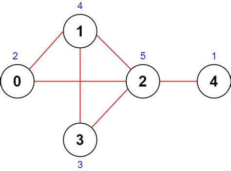 LeetCode 2285 Solution