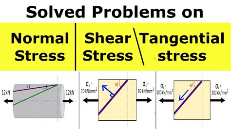 normal stress and tangential shear stress on oblique plane solved my