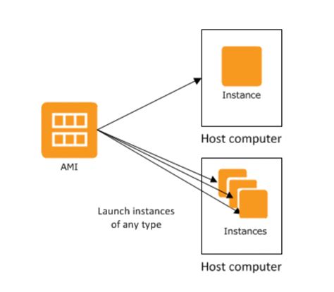 Ami Accelerated Bootstrapping And Apache Webserver Deployment Using The Aws Management Console