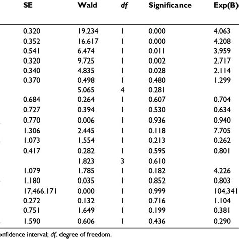 variables in the equation for the binary logistic regression download