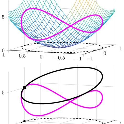 Quadratic Form On R 2 And Its Restriction To U 2 1 Up Linear
