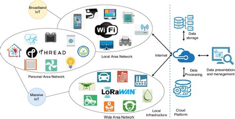 1 Overview Of The Data Centric Iot Framework For Massive And Broadband Download Scientific
