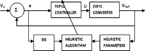 Sepic Converters With Fopid Controller Download Scientific Diagram